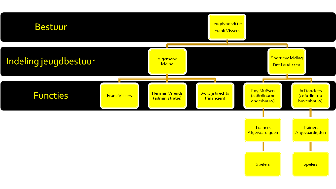 KFC Meer • Jeugd: bestuur